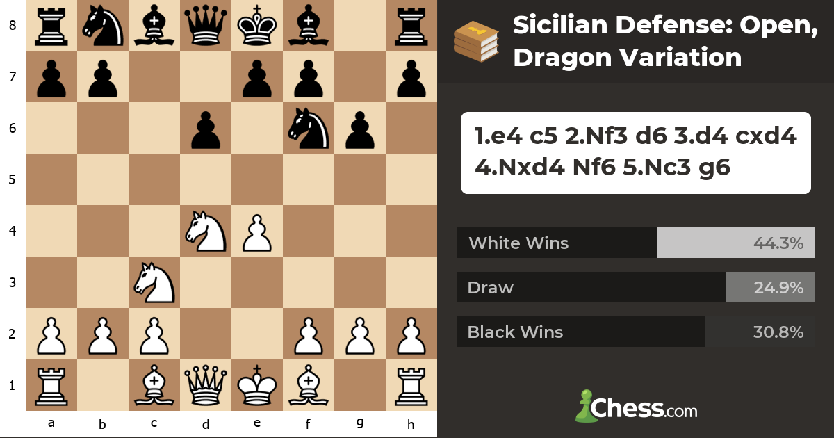 Sicilian Defense: Open, Dragon Variation - Skakåbninger - Chess.com