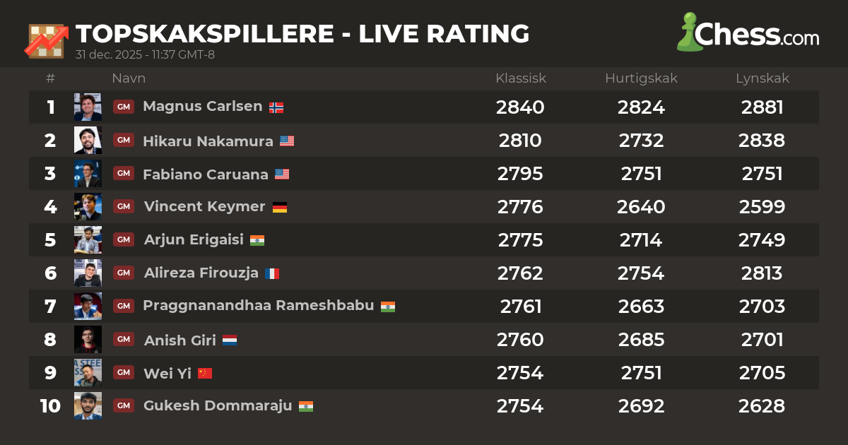 Live Chess Ratings & Chess Rankings (Oktober 2025) - Chess.com