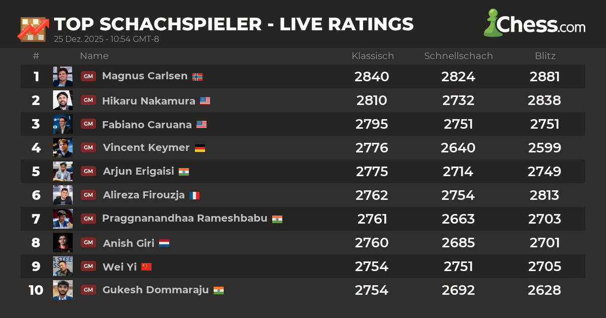 Live Chess Ratings & Chess Rankings (Oktober 2025) - Chess.com