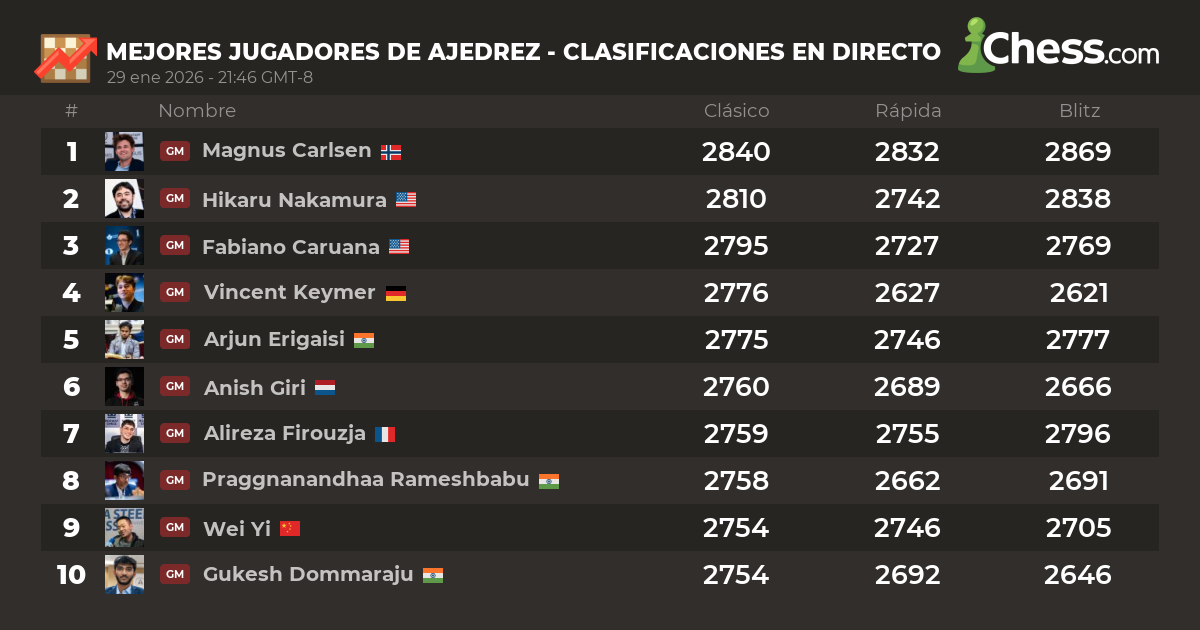 Live Chess Ratings & Chess Rankings (enero 2026) - Chess.com
