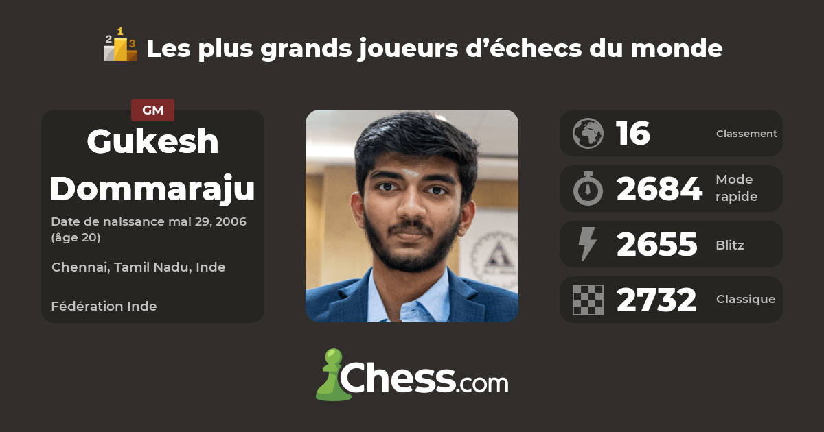 Gukesh Dommaraju | Grands joueurs d’échecs - Chess.com