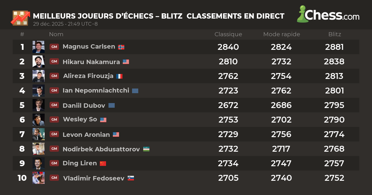 Blitz - Live Chess Ratings - Chess.com