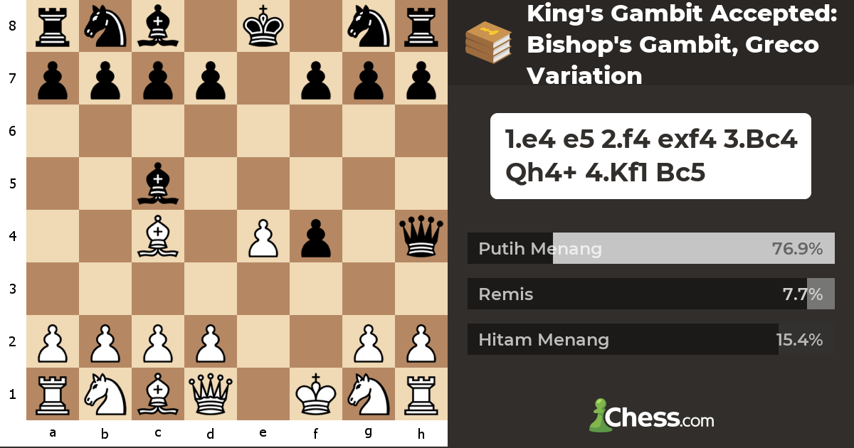 King's Gambit Accepted: Bishop's Gambit, Greco Variation - Pembukaan ...