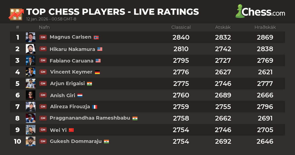 Live Chess Ratings & Chess Rankings (Desember 2025) - Chess.com