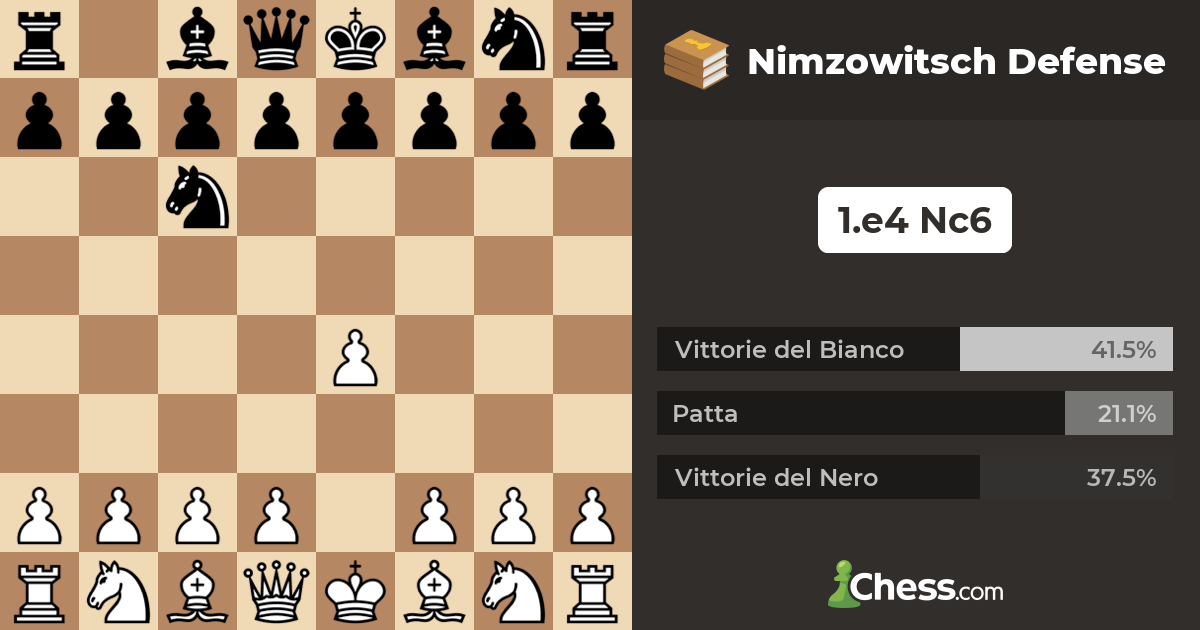 Nimzowitsch Defense - Aperture di scacchi - Chess.com