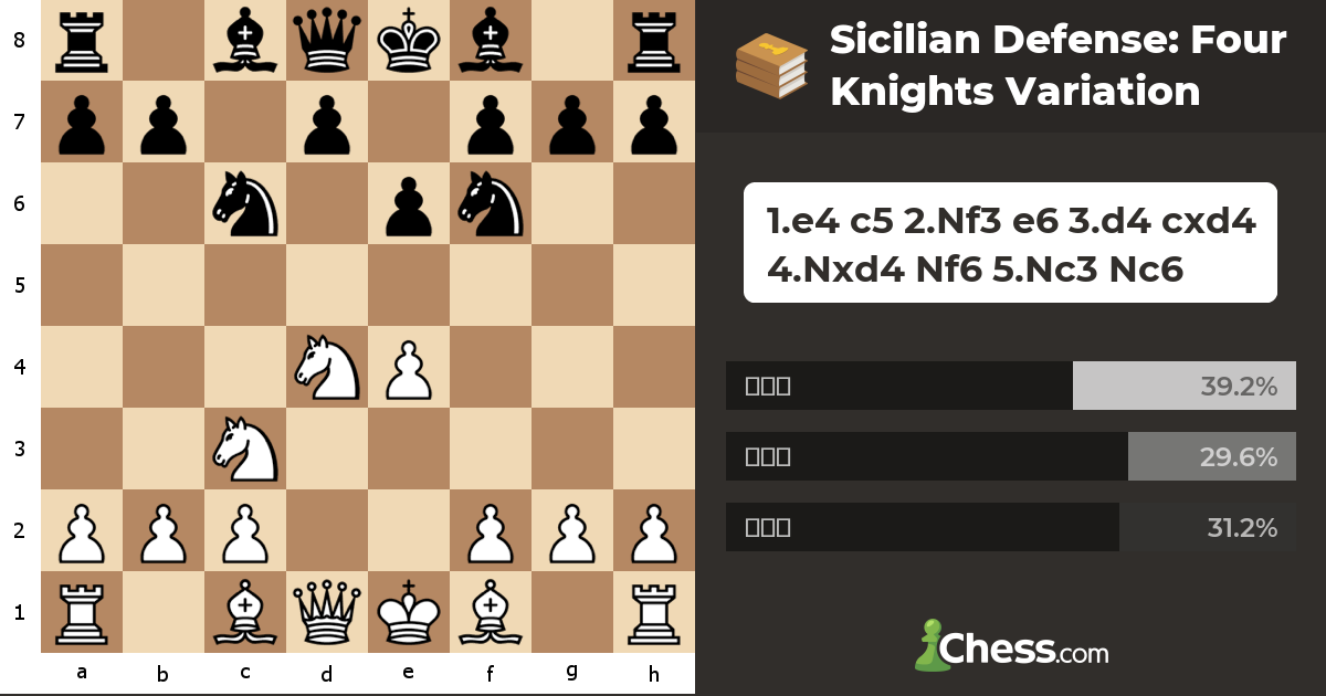 Sicilian Defense: Four Knights Variation - オープニング - Chess.com