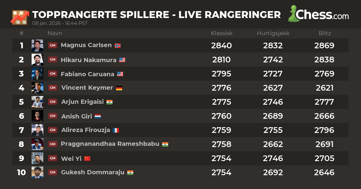 Live Chess Ratings & Chess Rankings (oktober 2025) - Chess.com