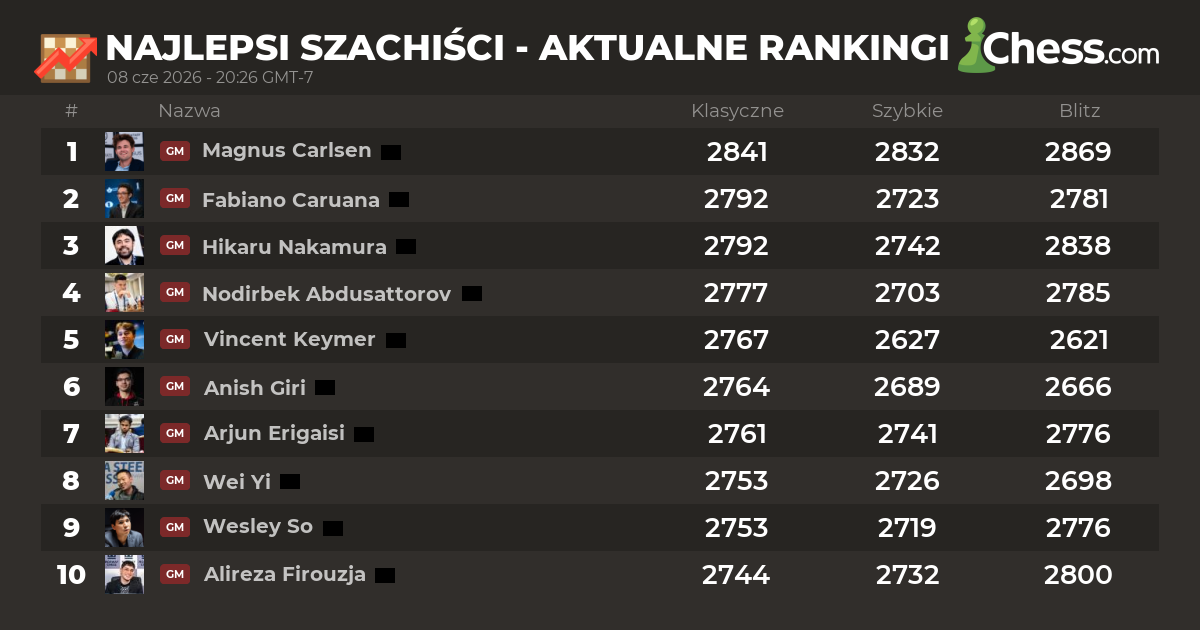 Klasyczne Live Chess Ratings & Rankings (Maj 2026) - Chess.com