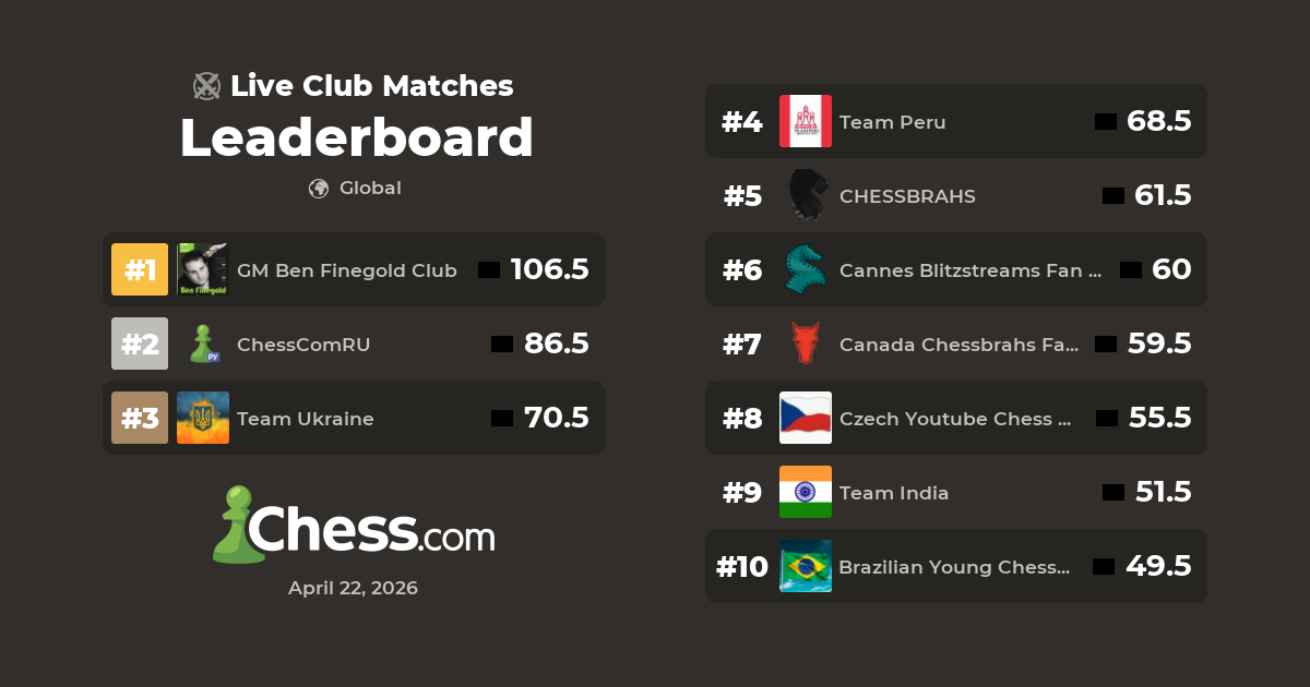 Live Club Matches Leaderboard - Chess Rankings - Chess.com