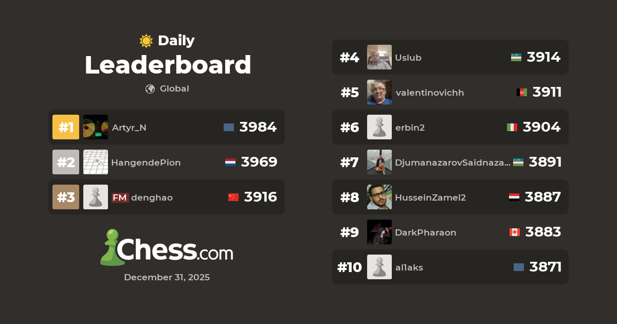 Puzzle Leaderboard - Chess Rankings - Chess.com