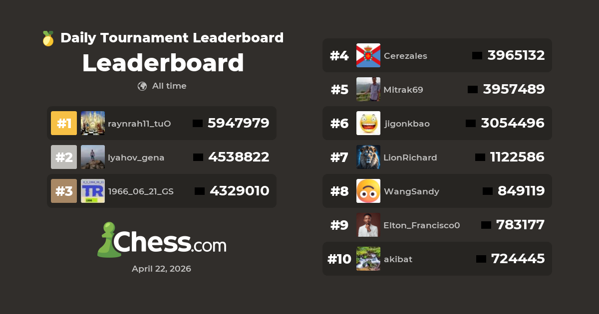 Tournament Points Leaderboard - All time - Chess.com
