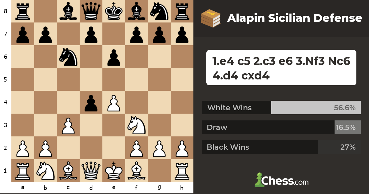 Alapin Sicilian Defense - Chess Openings - Chess.com