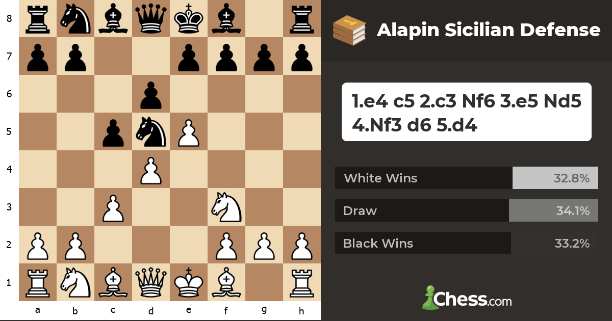 Alapin Sicilian Defense - Chess Openings - Chess.com