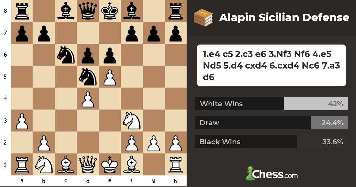 Alapin Sicilian Defense - Chess Openings - Chess.com