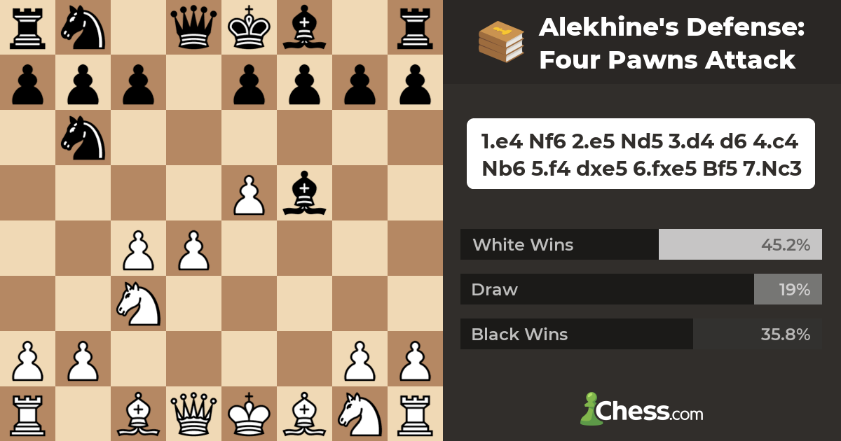 Alekhine's Defense: Four Pawns Attack - Chess Openings - Chess.com