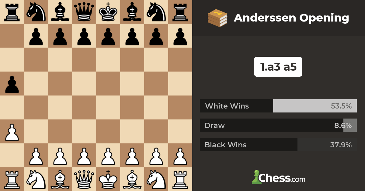 Anderssen Opening - Chess Openings - Chess.com