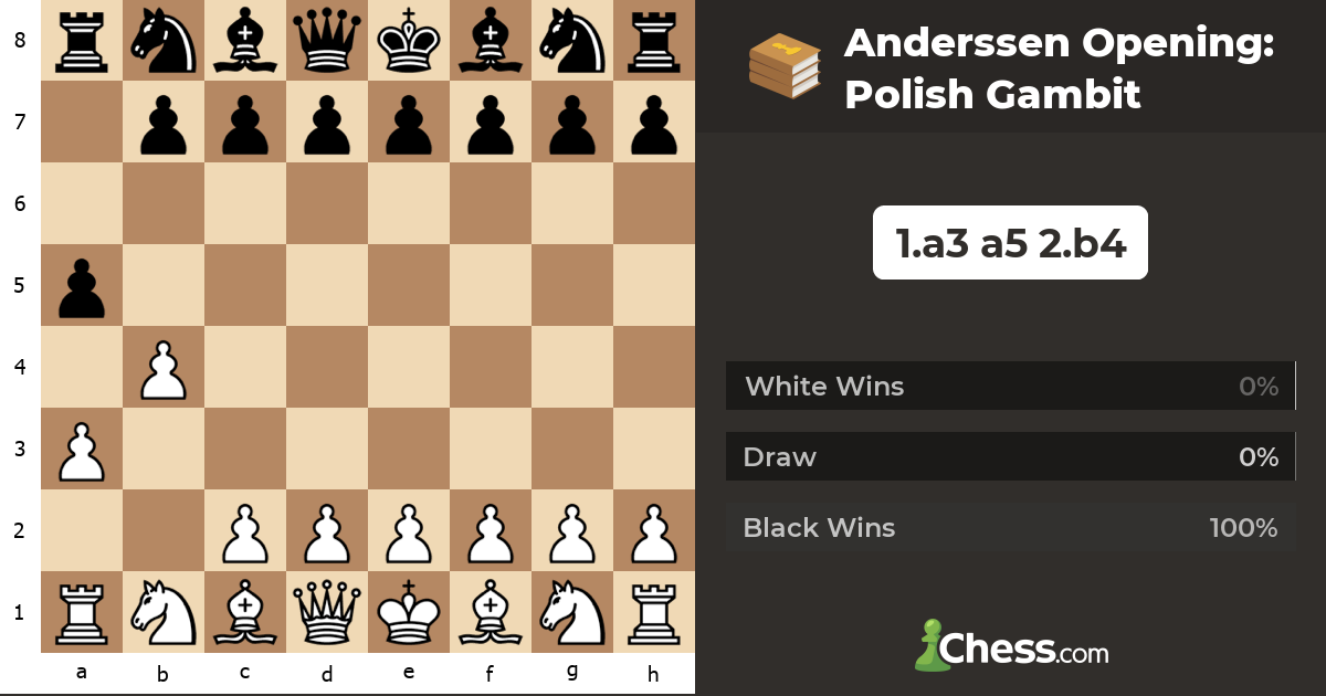 Anderssen Opening: Polish Gambit - Chess Openings - Chess.com