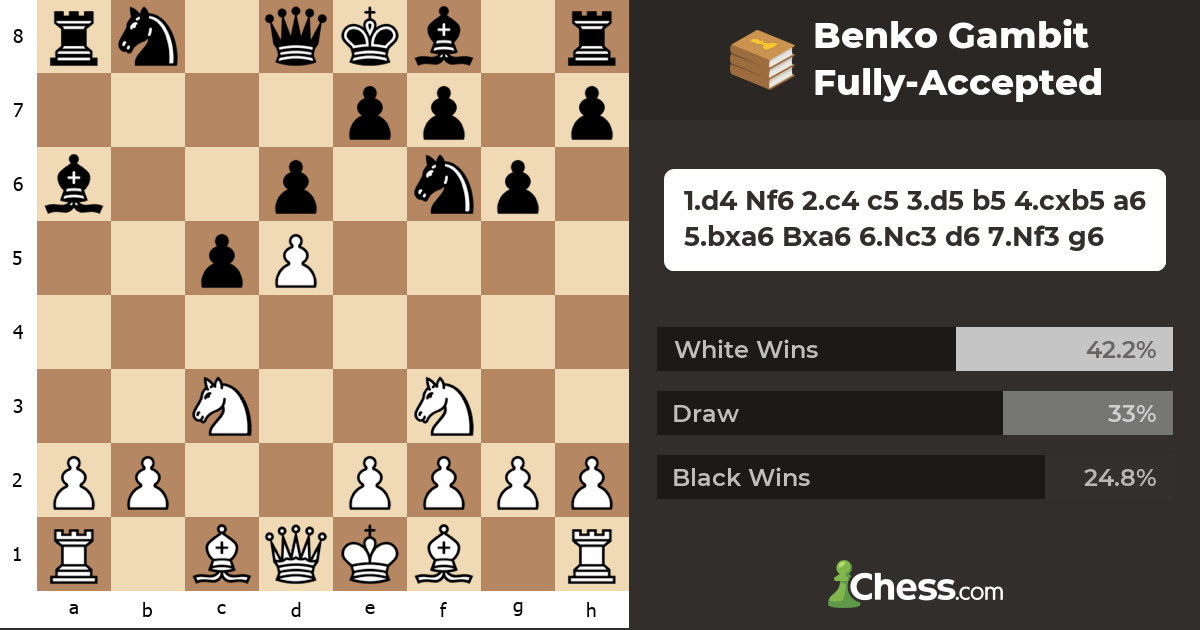 Benko Gambit Fully-Accepted - Chess Openings - Chess.com