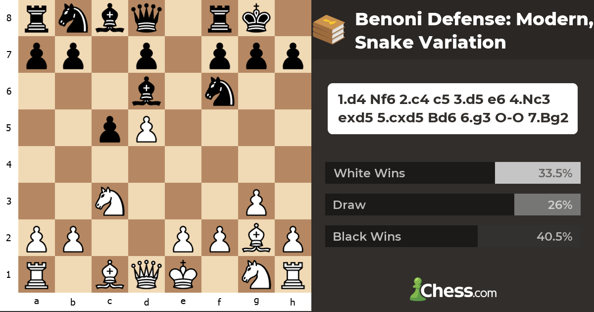 Benoni Defense: Modern, Snake Variation - Chess Openings - Chess.com
