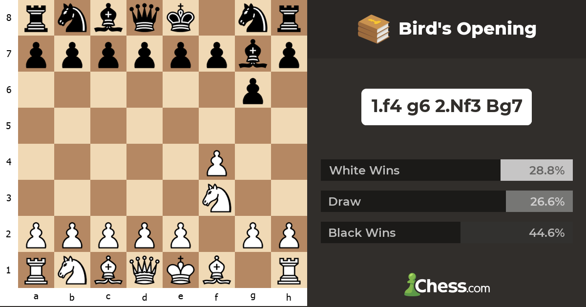 Bird's Opening - Chess Openings - Chess.com