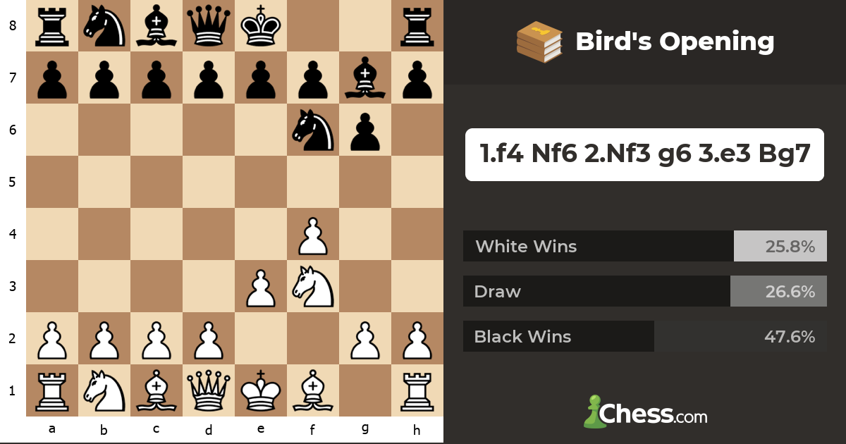 Bird's Opening - Chess Openings - Chess.com