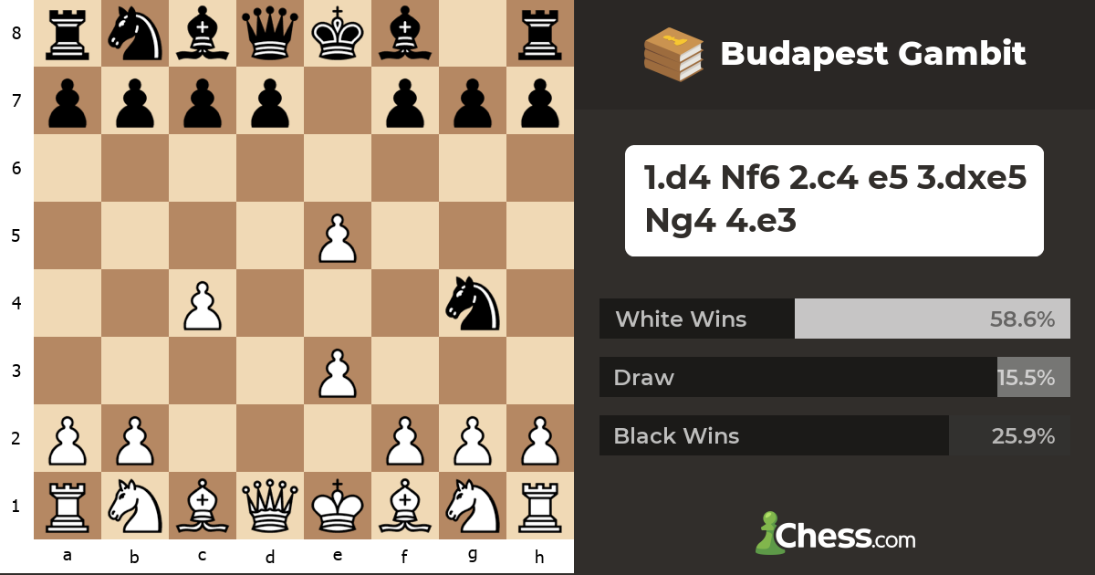 Budapest Gambit - Chess Openings - Chess.com