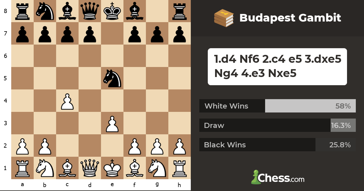 Budapest Gambit - Chess Openings - Chess.com
