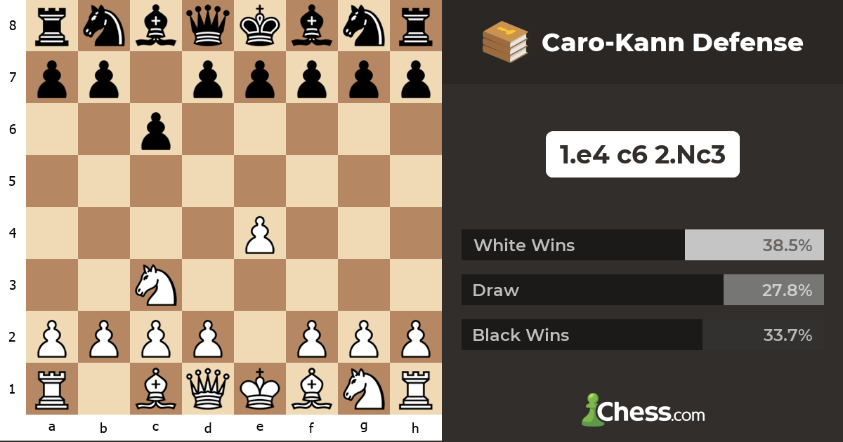 Caro-Kann Defense - Chess Openings - Chess.com