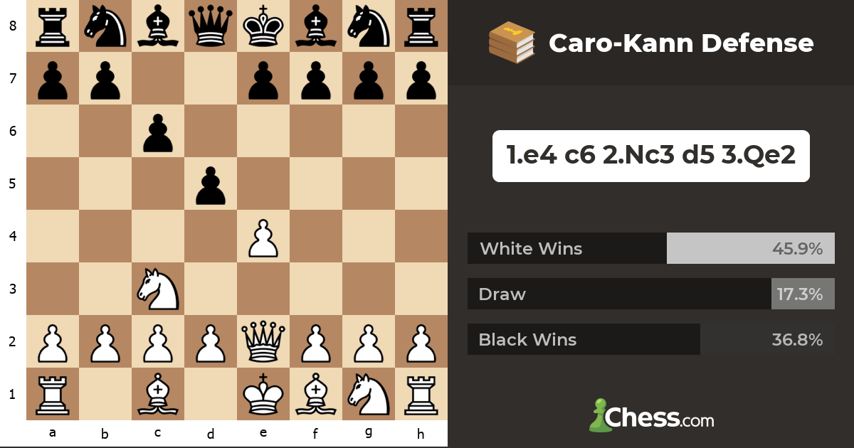 Caro-Kann Defense - Chess Openings - Chess.com