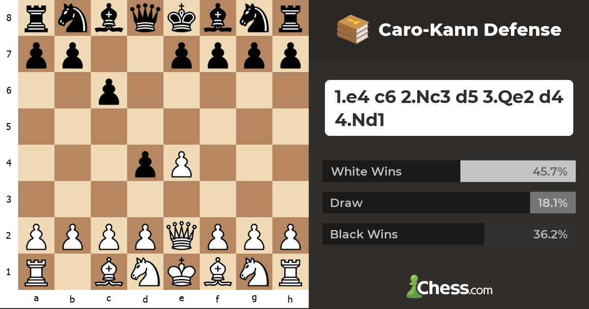 Caro-Kann Defense - Chess Openings - Chess.com