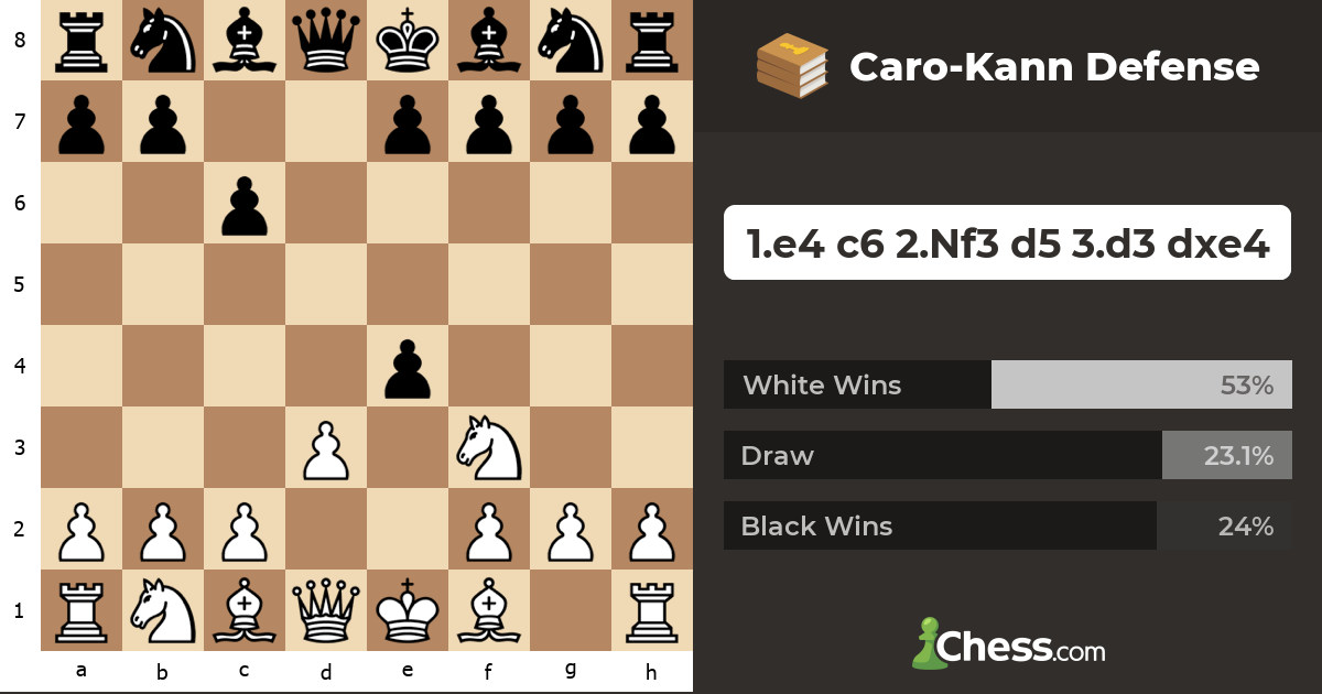 Caro-Kann Defense - Chess Openings - Chess.com