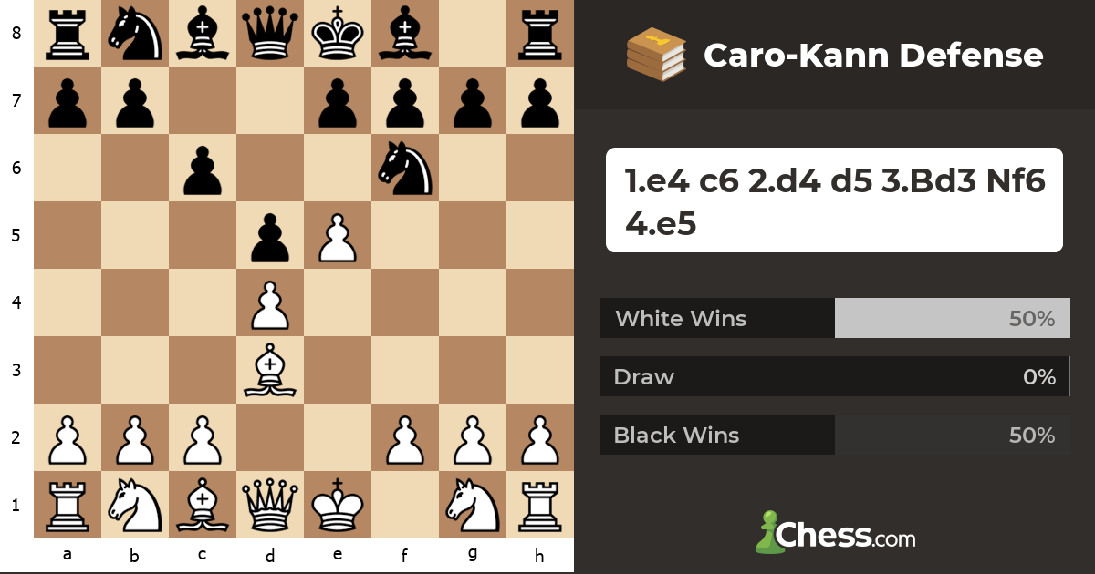 Caro-Kann Defense - Chess Openings - Chess.com