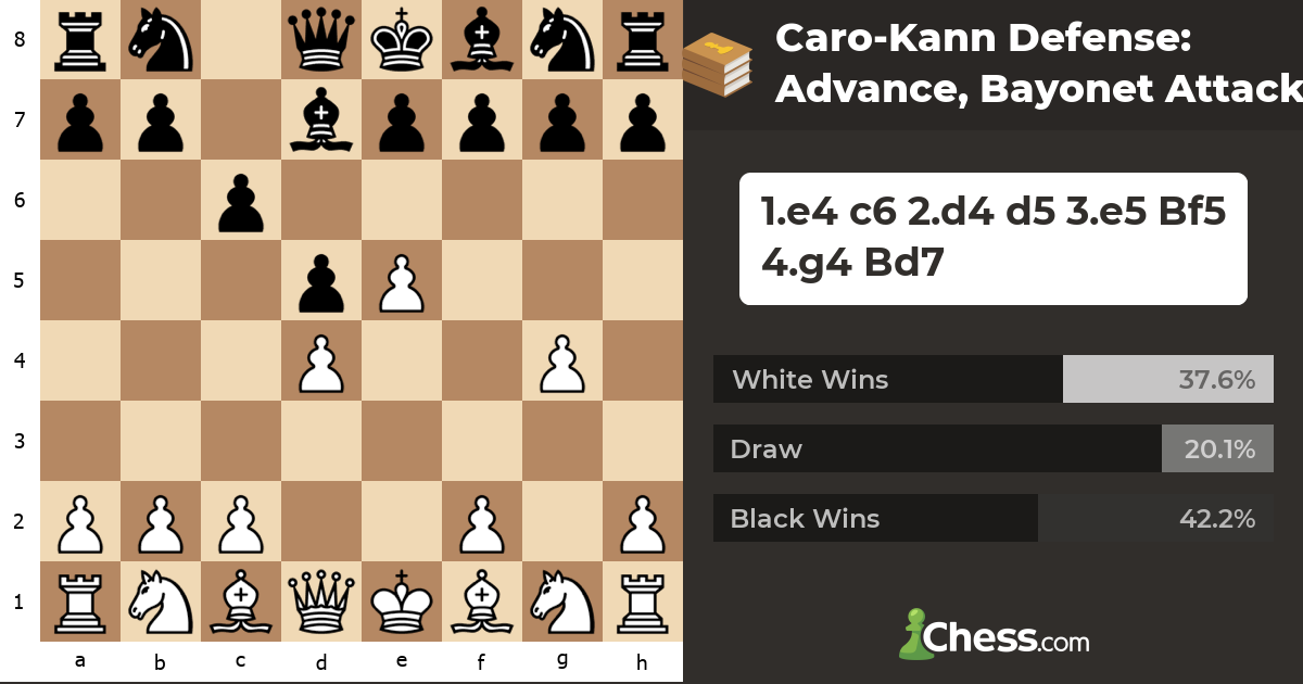 Caro-Kann Defense: Advance, Bayonet Attack - Chess Openings - Chess.com