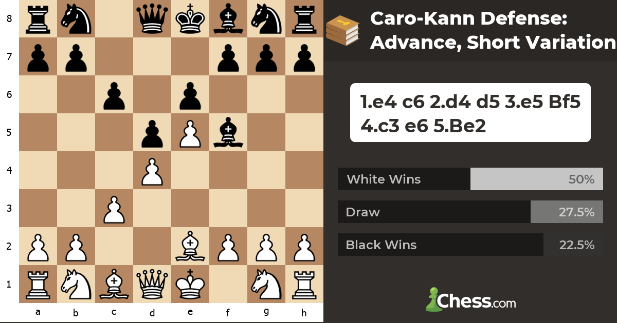 Caro-Kann Defense: Advance, Short Variation - Chess Openings - Chess.com