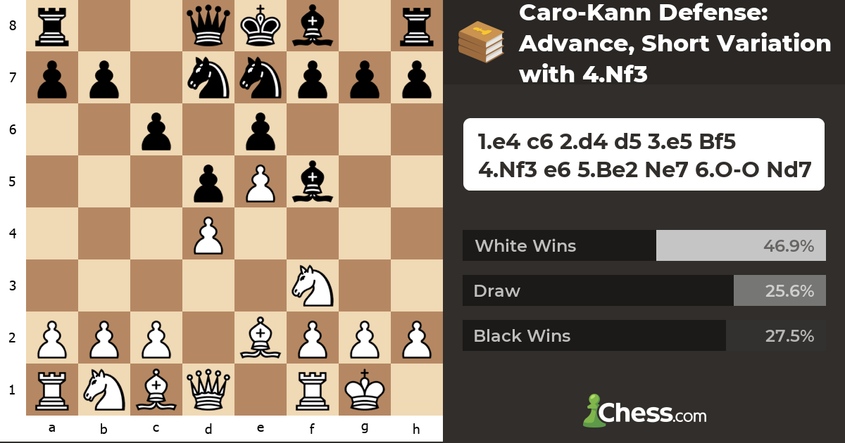 Caro-Kann Defense: Advance, Short Variation with 4.Nf3 - Chess Openings ...