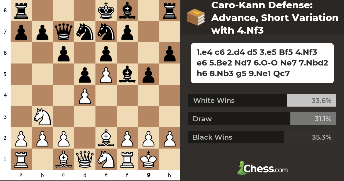Caro-Kann Defense: Advance, Short Variation with 4.Nf3 - Chess Openings ...
