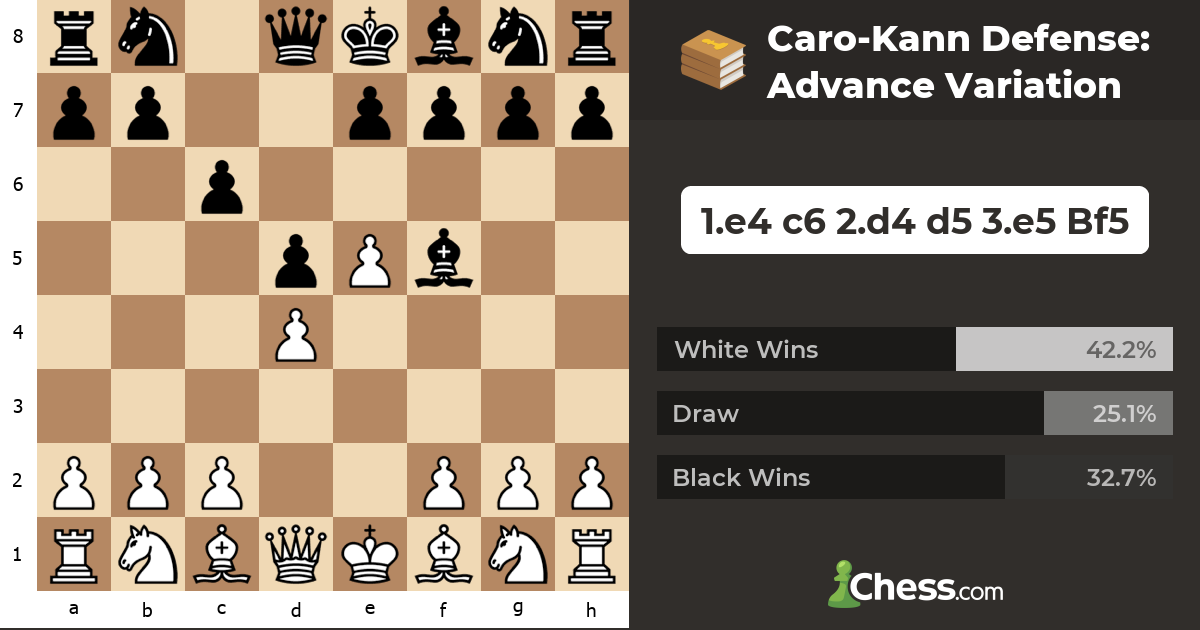 Caro-Kann Defense: Advance Variation - Chess Openings - Chess.com
