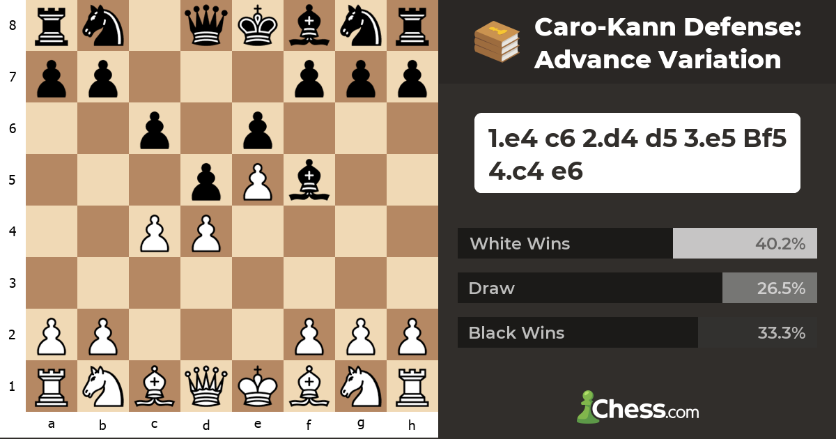 Caro-Kann Defense: Advance Variation - Chess Openings - Chess.com