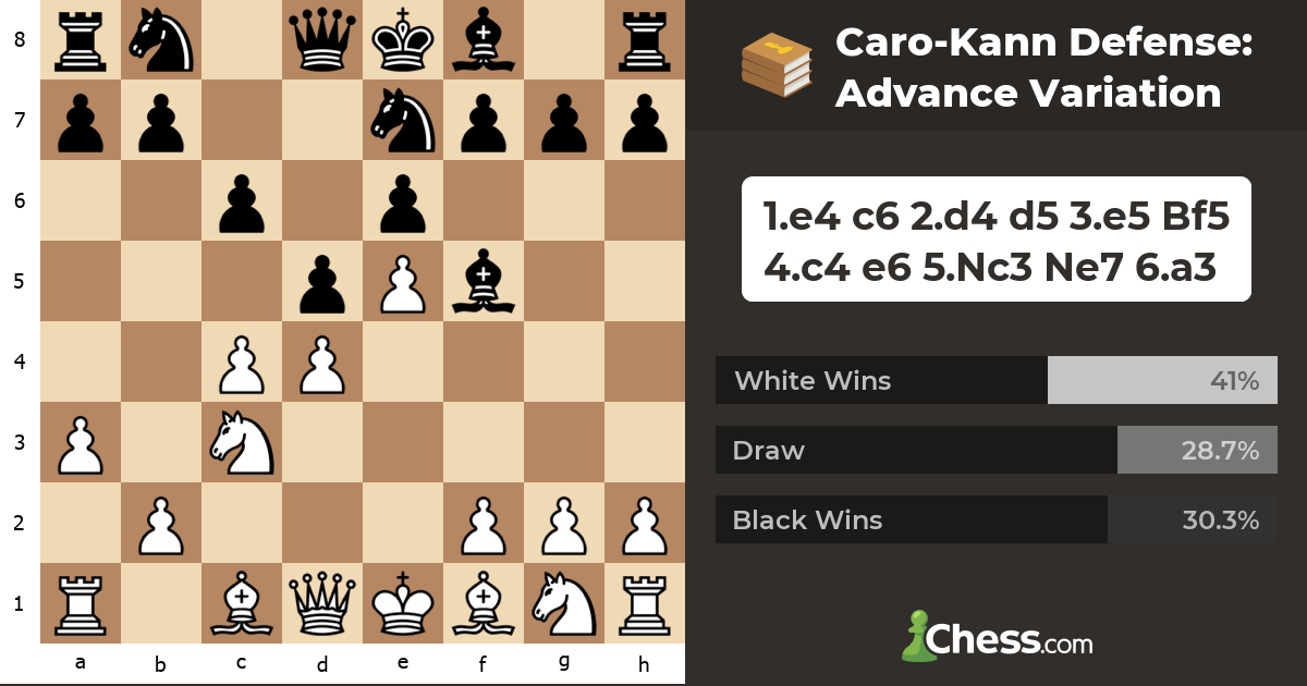 Caro-Kann Defense: Advance Variation - Chess Openings - Chess.com