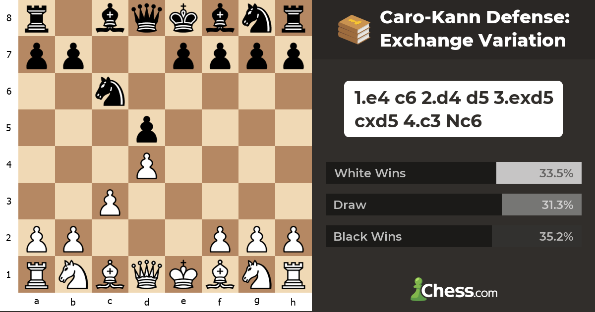 Caro-Kann Defense: Exchange Variation - Chess Openings - Chess.com
