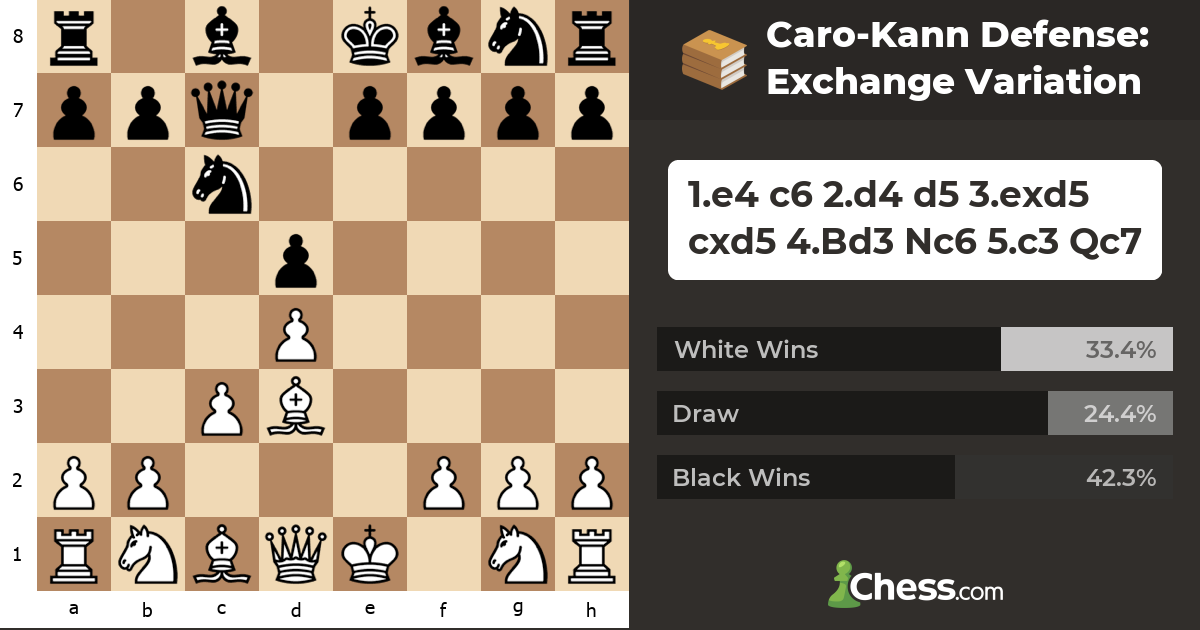 Caro-Kann Defense: Exchange Variation - Chess Openings - Chess.com