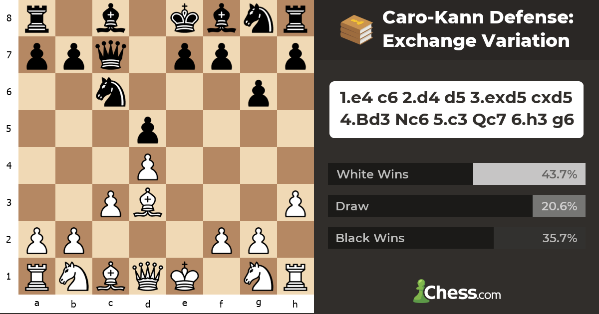 Caro-Kann Defense: Exchange Variation - Chess Openings - Chess.com