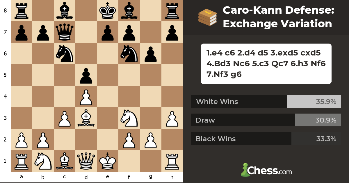 Caro-Kann Defense: Exchange Variation - Chess Openings - Chess.com