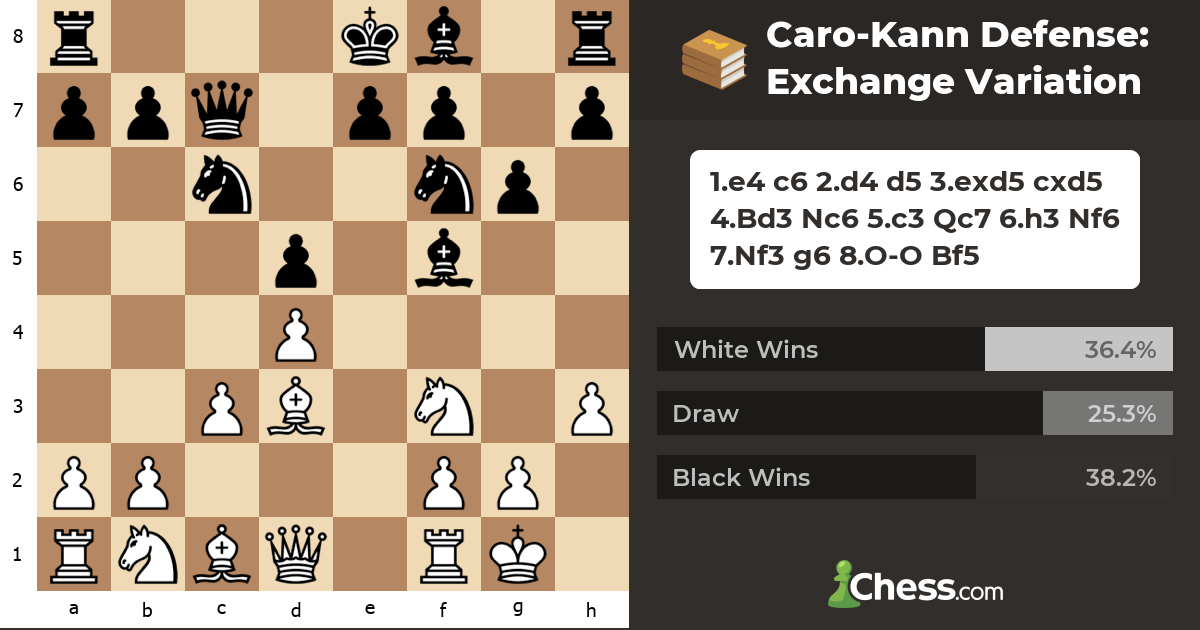 Caro-Kann Defense: Exchange Variation - Chess Openings - Chess.com