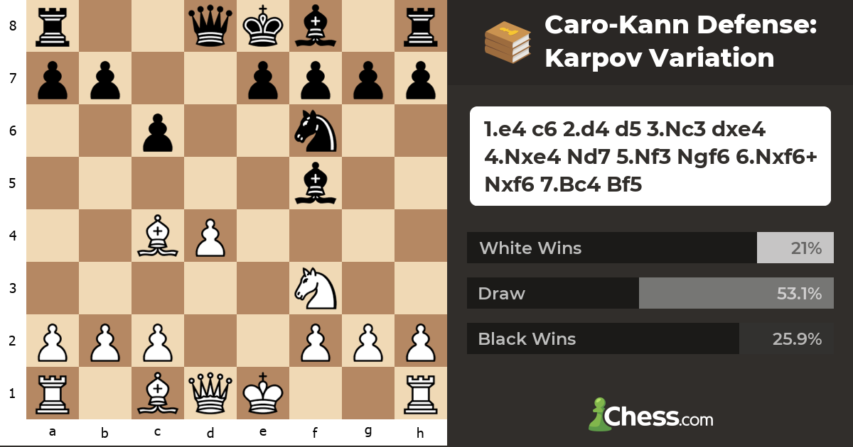 Caro-Kann Defense: Karpov Variation - Chess Openings - Chess.com