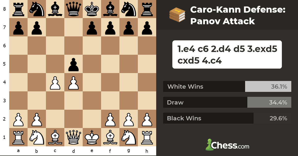 Caro-Kann Defense: Panov Attack - Chess Openings - Chess.com