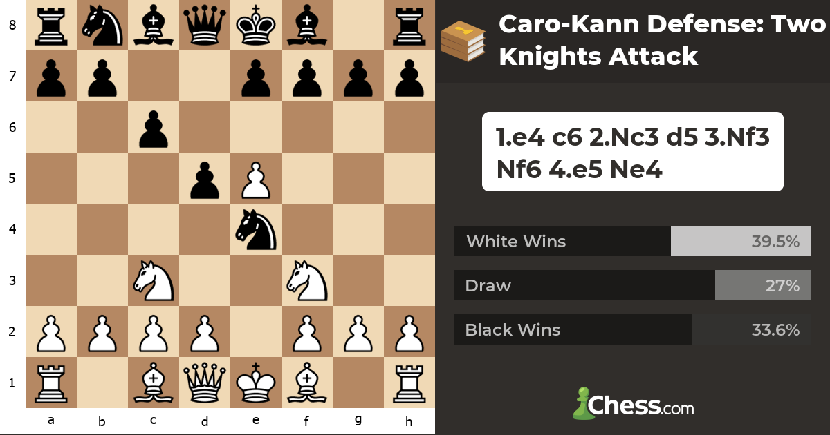 Caro-Kann Defense: Two Knights Attack - Chess Openings - Chess.com
