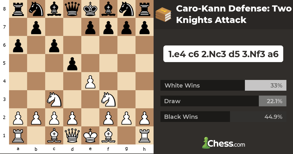 Caro-Kann Defense: Two Knights Attack - Chess Openings - Chess.com