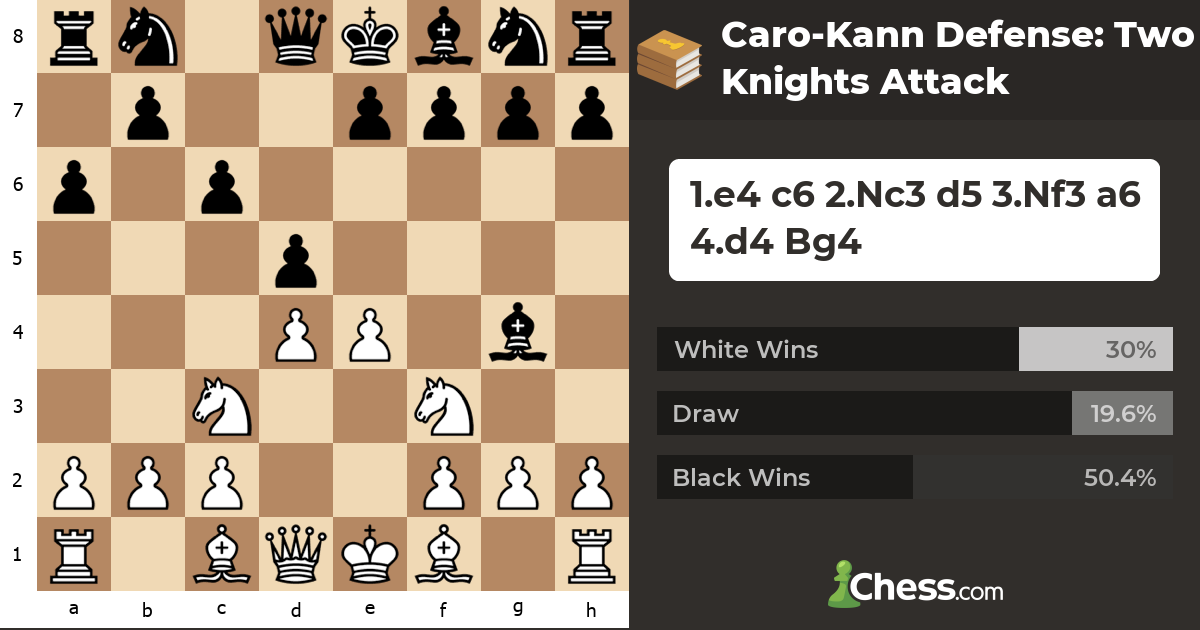 Caro-Kann Defense: Two Knights Attack - Chess Openings - Chess.com