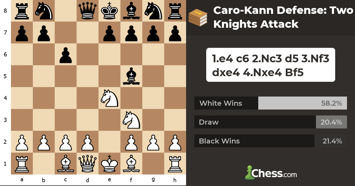 Caro-Kann Defense: Two Knights Attack - Chess Openings - Chess.com